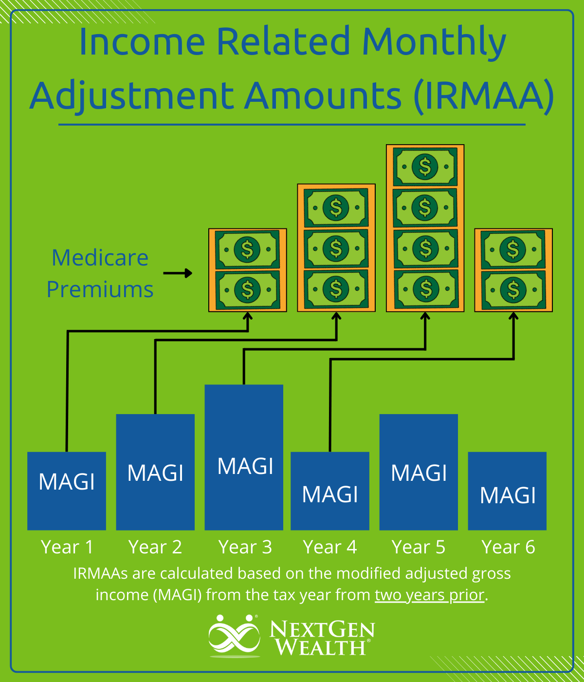 Income Related Monthly Adjustment Amounts (IRMAA) and Medicare Premiums