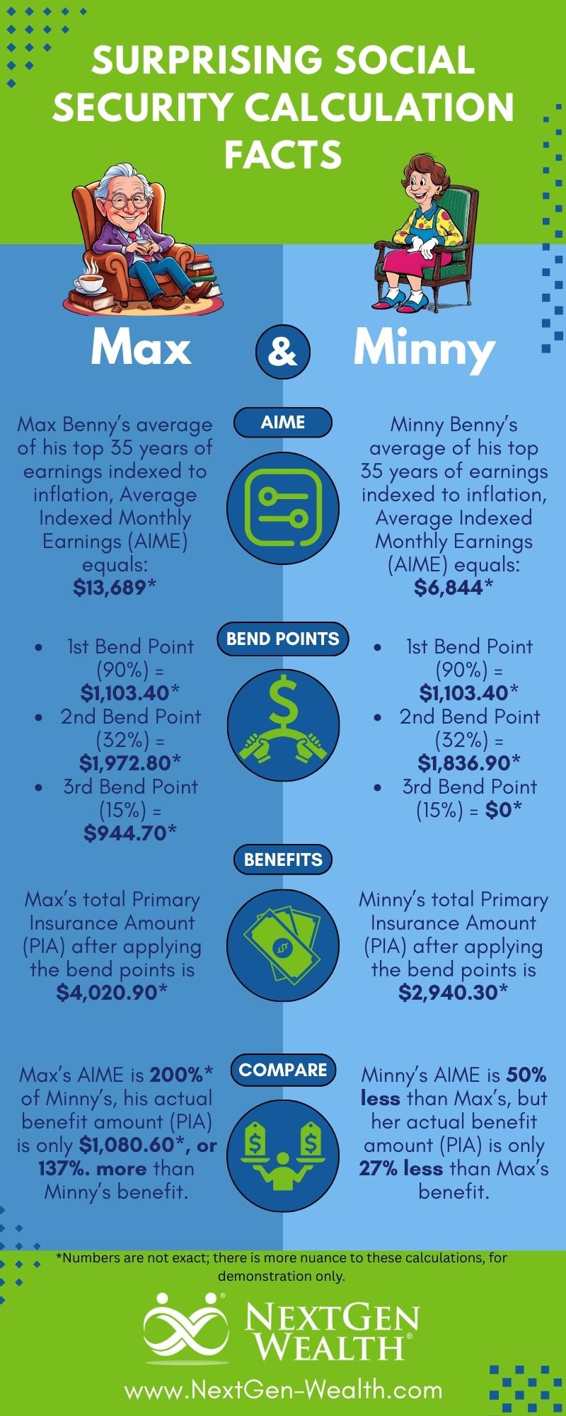 Surprising Social Security Calculation Facts