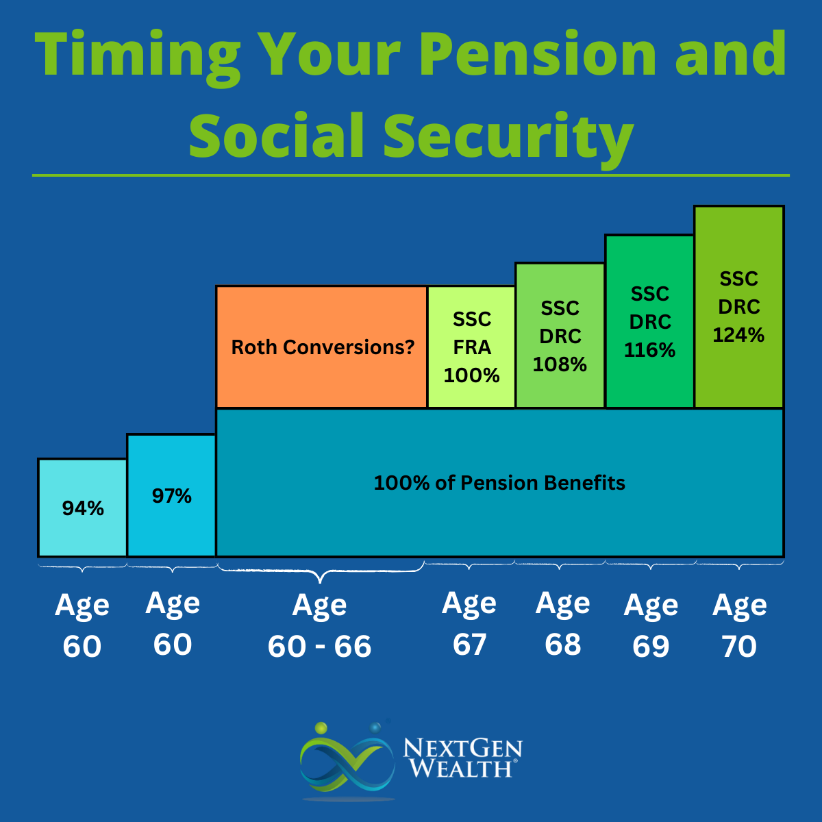 Planning Your Pension in Concert with Social Security
