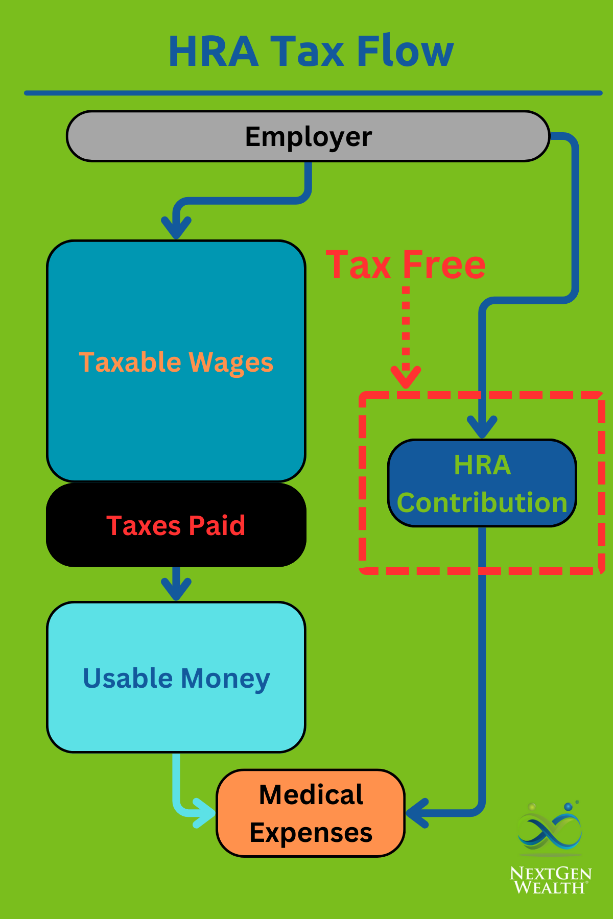 What’s a Health Reimbursement Arrangement (HRA)?